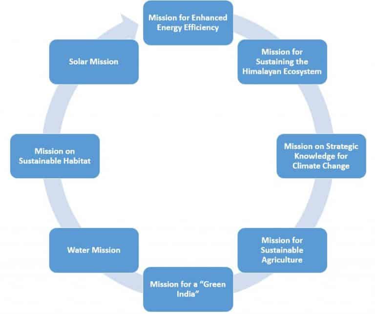 National Action Plan on Climate Change (NAPCC) 2008